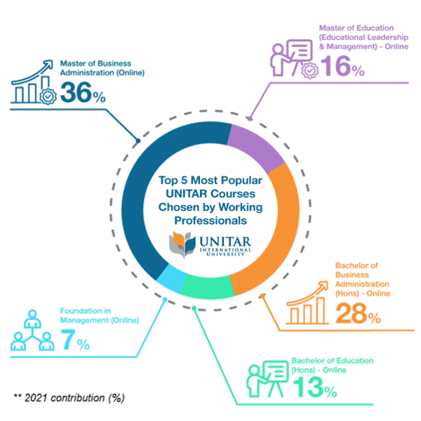 Top 5 Popular Courses Chosen by Working Adults | UNITAR