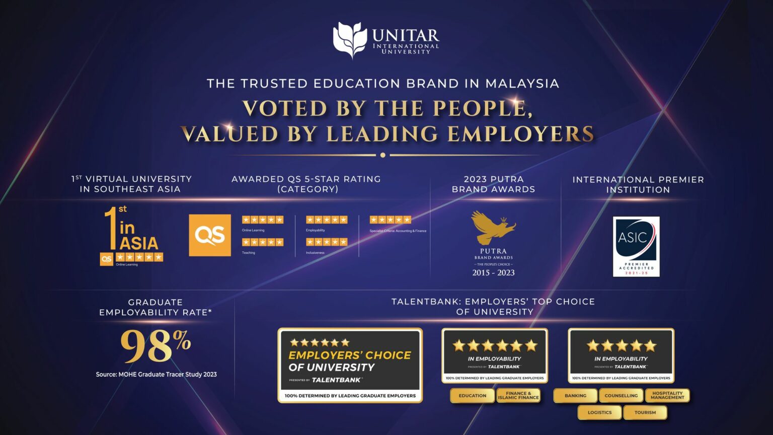 Top Ranking Private University in Malaysia | UNITAR International ...